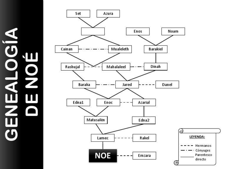 Genealogía Bíblica de Noé | PDF