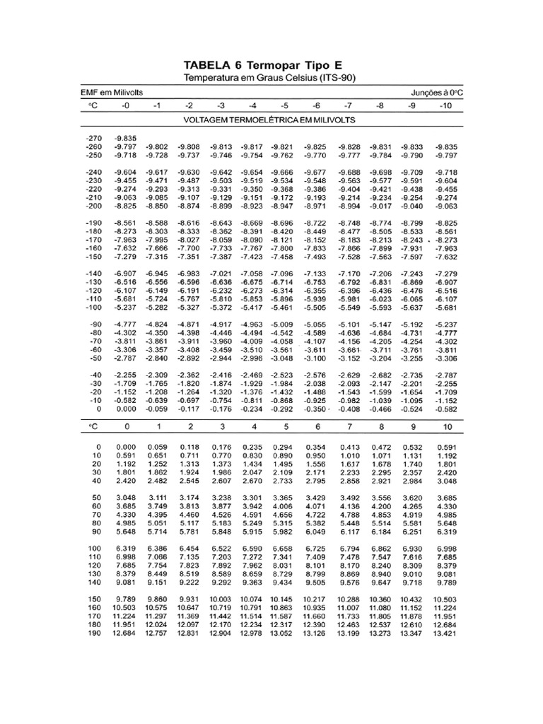 Tabela Termopar E | PDF