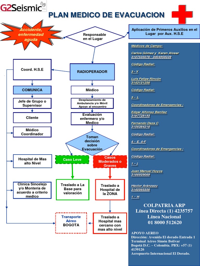 Flujograma Medevac SSJN72D | PDF | Especialidades Medicas | Seguridad ...