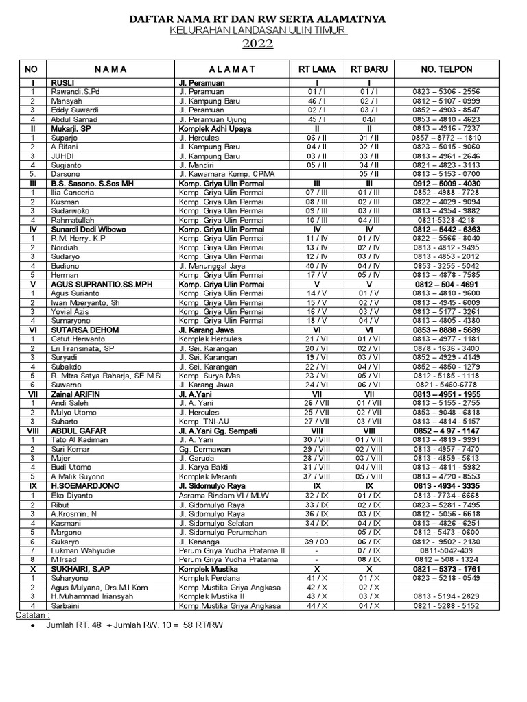 DAFTAR NAMA RT - RW New 2020 | PDF
