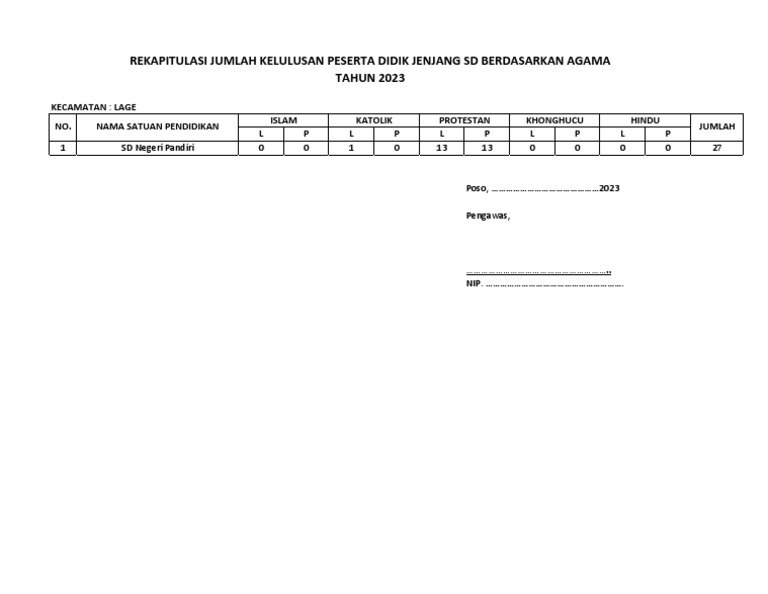 Rekapitulasi Jumlah Kelulusan Peserta Didik Jenjang SD Berdasarkan Agama Tahun 2023 | PDF