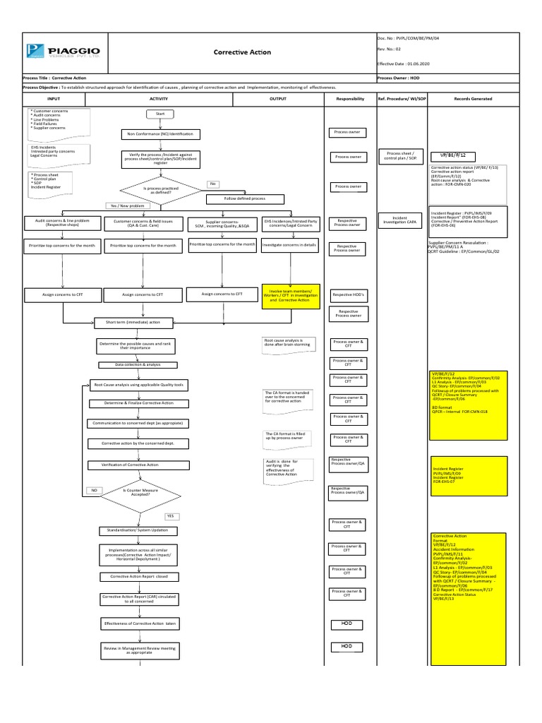 04.PM - 04 - Corrective Action | PDF | Evaluation | Quality
