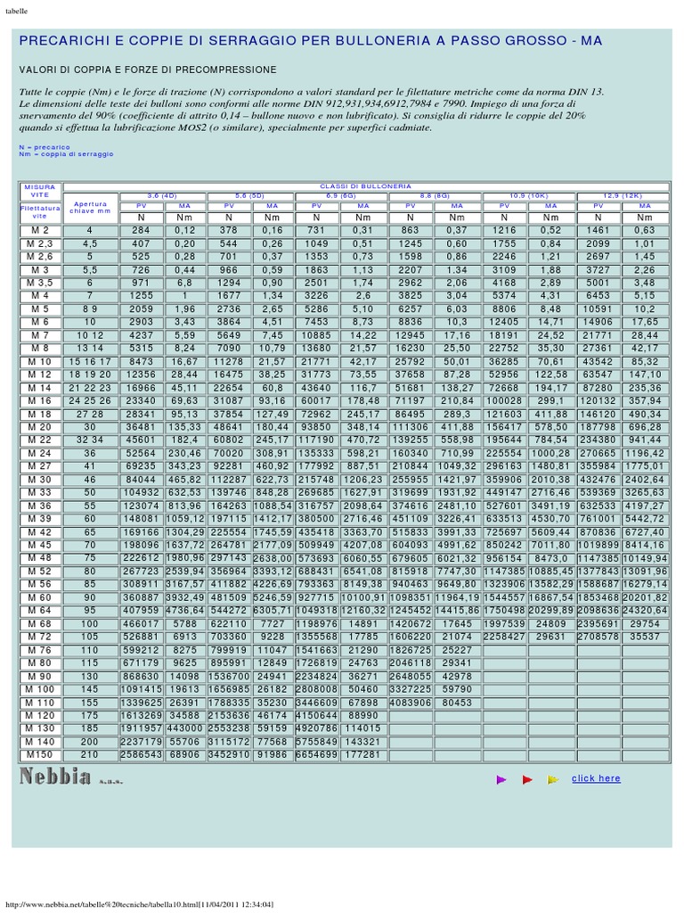Coppie Di Serraggio Bulloneria Passo Grosso | PDF