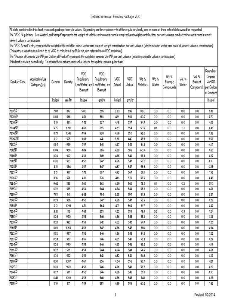 Detailed American Finishes Package VOC | PDF | Volatile Organic ...