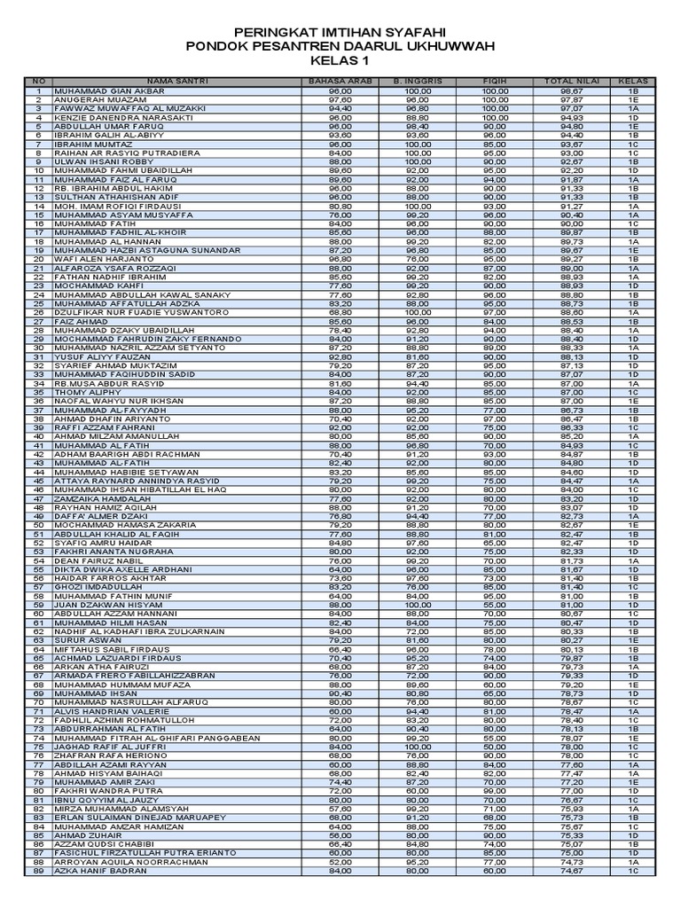 PERINGKAT IMTIHAN SYAFAHI KELAS 1 | PDF