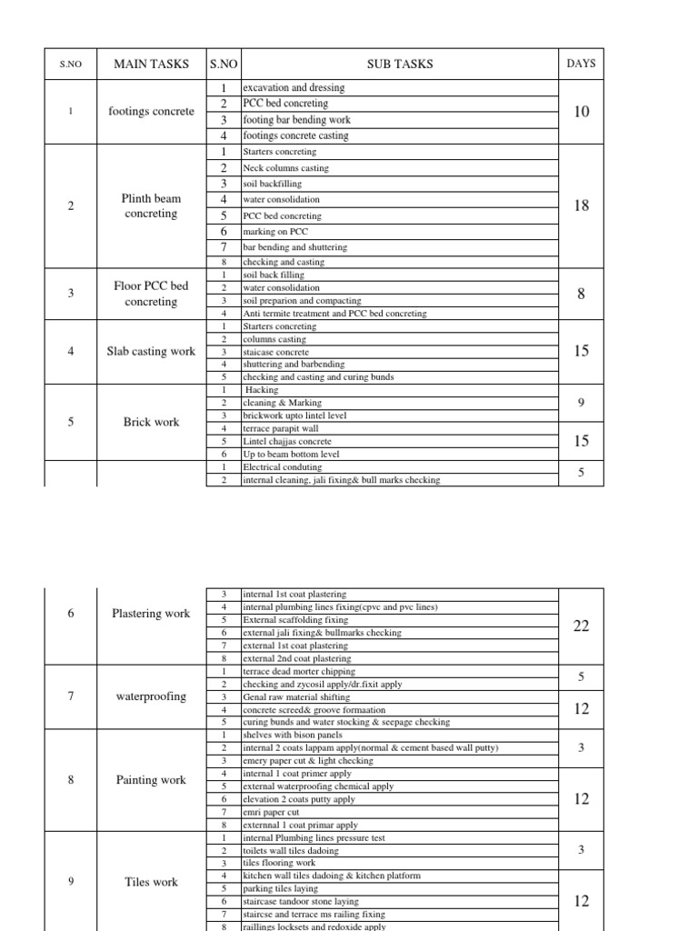 Building Milestones 1 | PDF | Concrete | Building Engineering