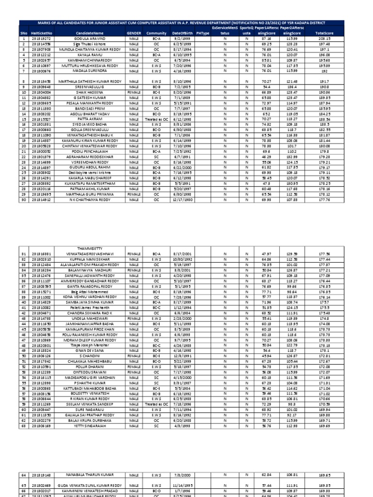 Ysr Kadapa - 232021 - 11052023 | PDF