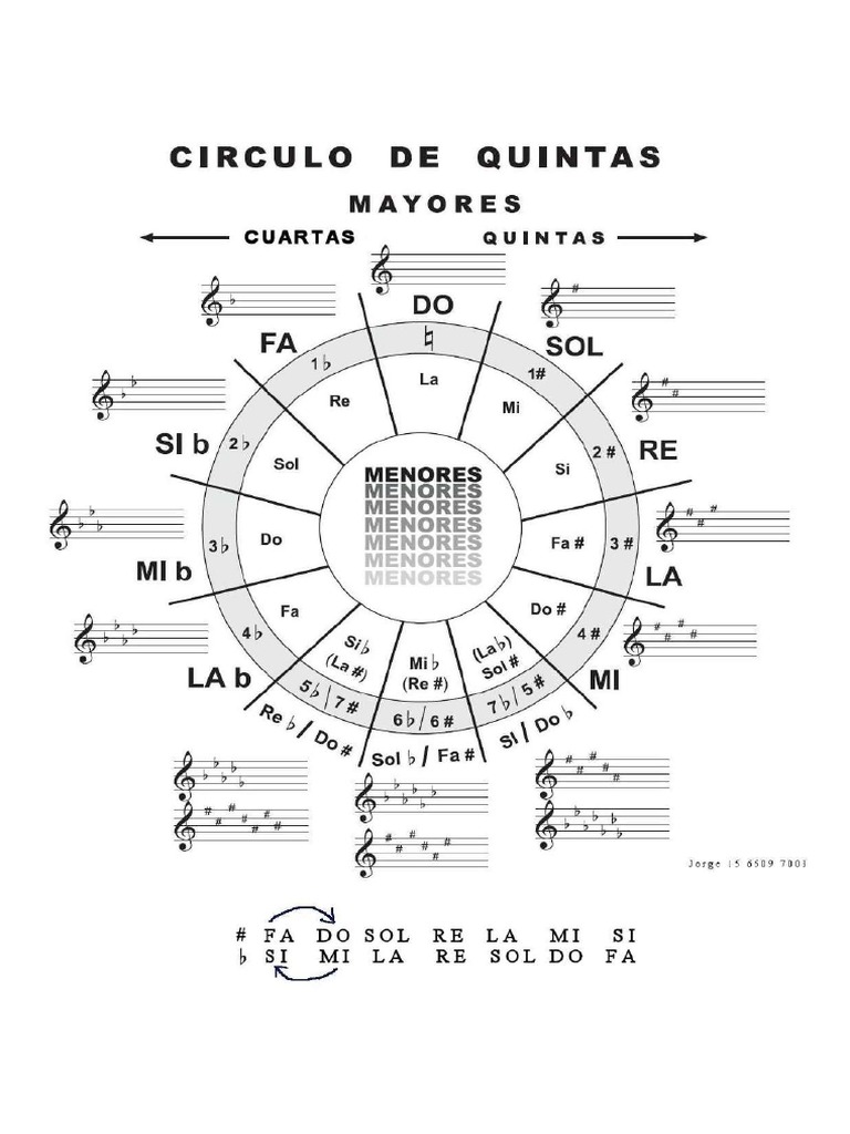 Circulo de quintas | PDF