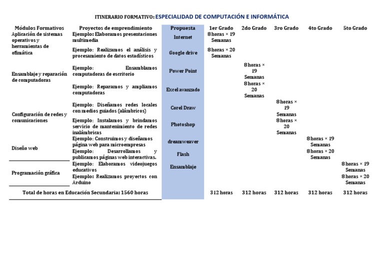 ITINERARIO FORMATIVO COMPUTACIÓN E INFORMÁTICA 2023 - Propuesta Nando | PDF | Ciencias de la ...