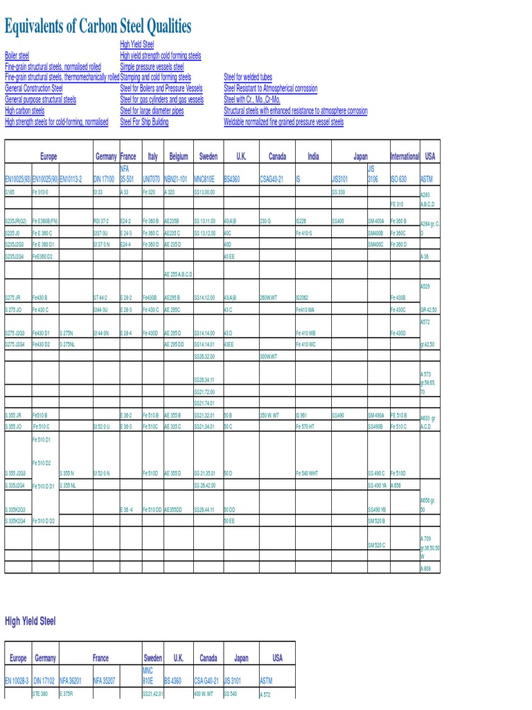 Carbon Steel Quality Equivalents | PDF | Steel | Building Engineering