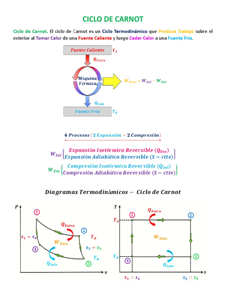 Ciclos de Carnot | PDF | Calor | Tecnología energética