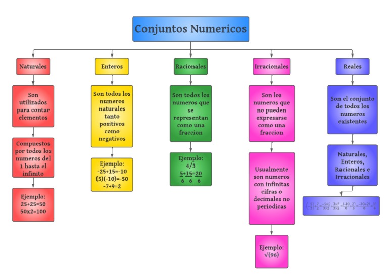 Esquema Conjuntos Numericos | PDF
