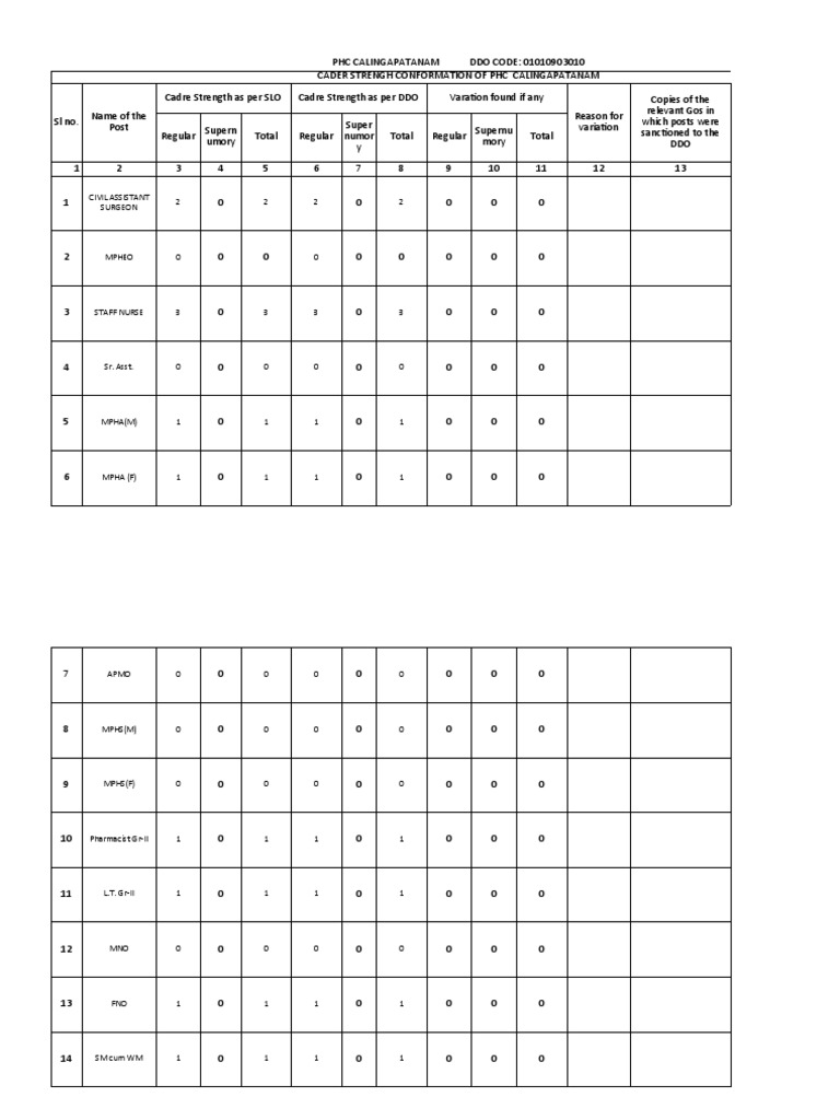 Cadre Strength Report for PHC Callingapatanam | PDF