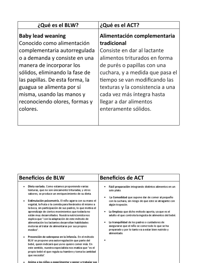 Qué es el BLW | PDF | Panes | Alimentos