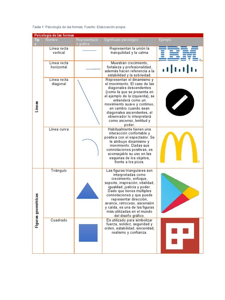 Las Formas | PDF | Sicología