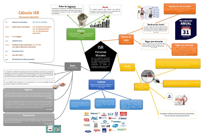 Mapa Mental - ISR Personas Morales | PDF | Impuesto sobre la renta ...
