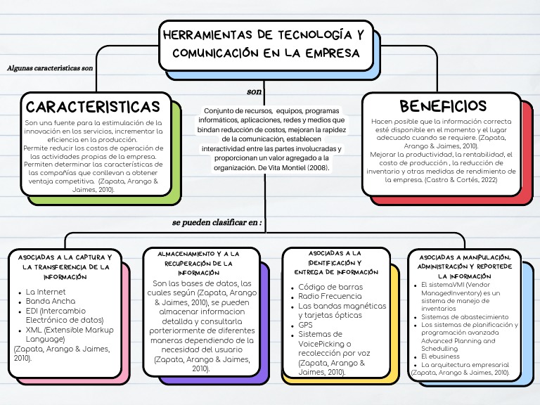 Mapa Conceptual Herramientas TIC | PDF | Tecnología de información y comunicaciones | Información