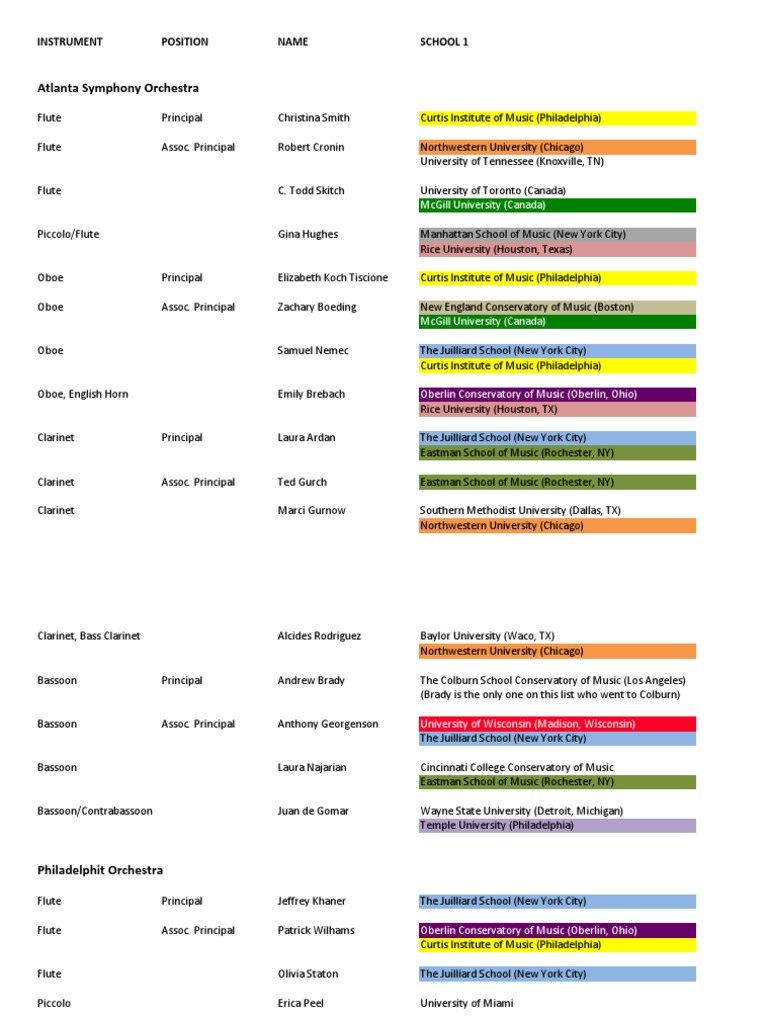 Woodwind Players-Colleges Sheet1 | PDF | Oboe | Woodwind Instruments