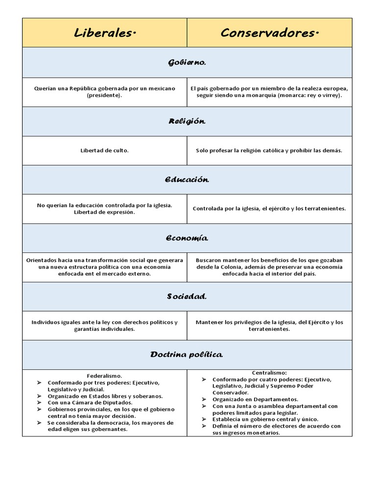 Cuadro de Liberales y Conservadores | PDF | Gobierno | Conservatismo