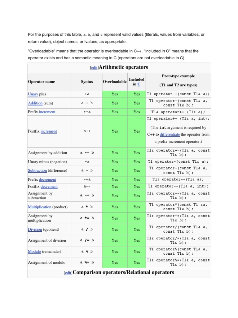 Arithmetic Operators: Operator Name Syntax Overloadable Included in Prototype Example (T1 and T2 ...