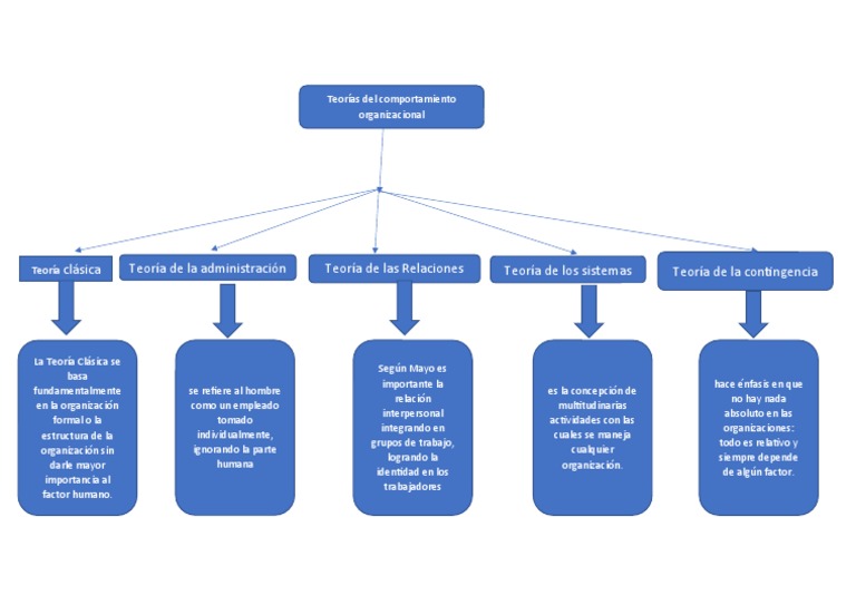 Organizador Visual | PDF | Crecimiento personal y profesional