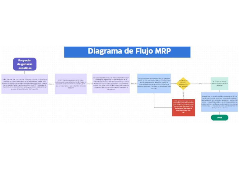 Diagrama de Flujo de MRP | PDF