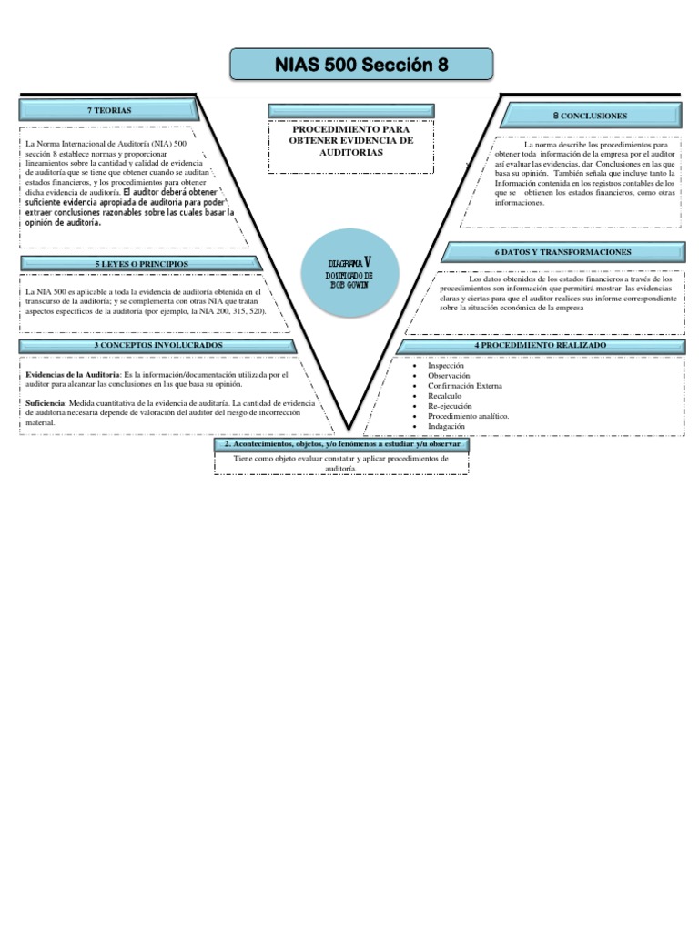 Nias 500 | PDF | Auditoría | Contralor