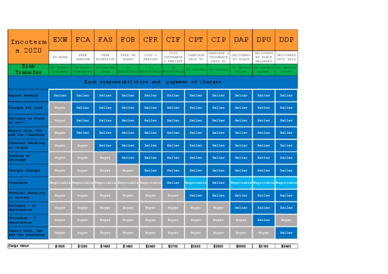 Incoterms Summary | PDF | Consumer Goods | Logistics