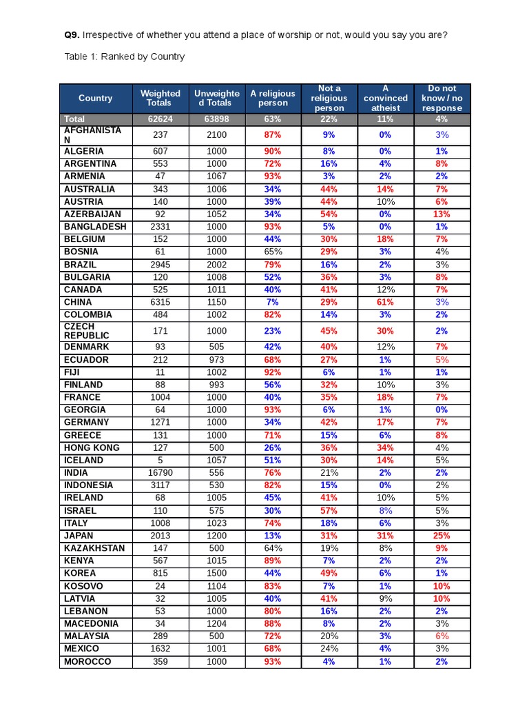 Win - Gallup International Religiousity Index | PDF