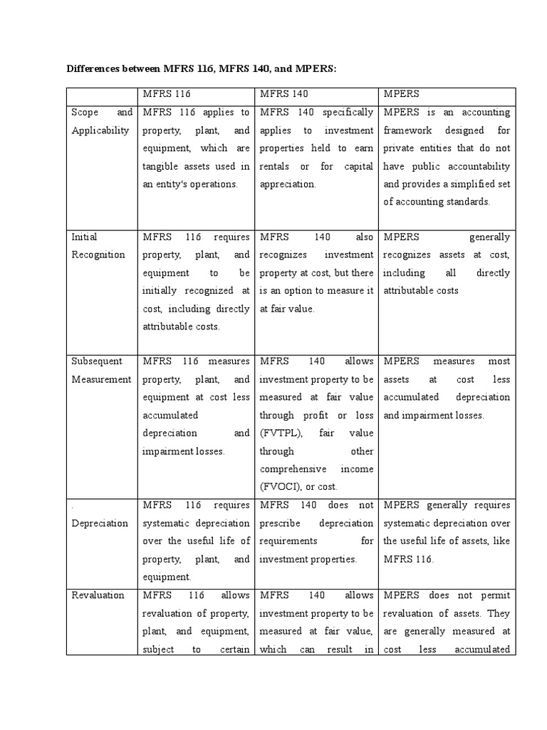 MFRS vs MPERS: Key Differences Explained | PDF | Depreciation | Fair Value