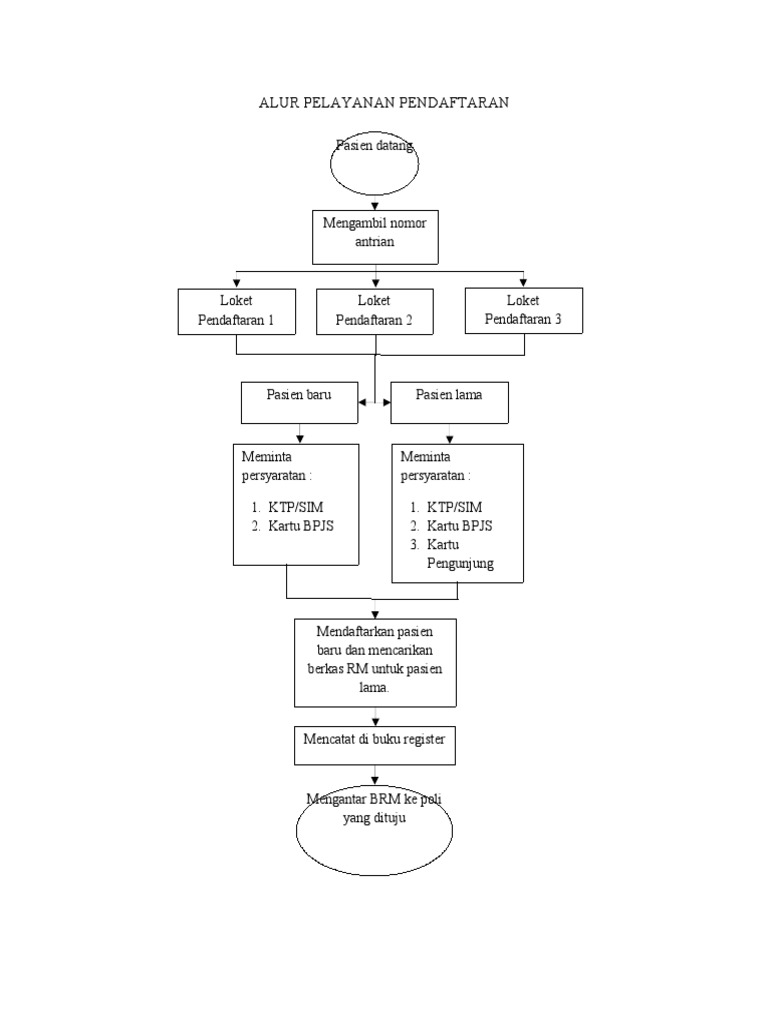 Alur Pelayanan Rekam Medis | PDF