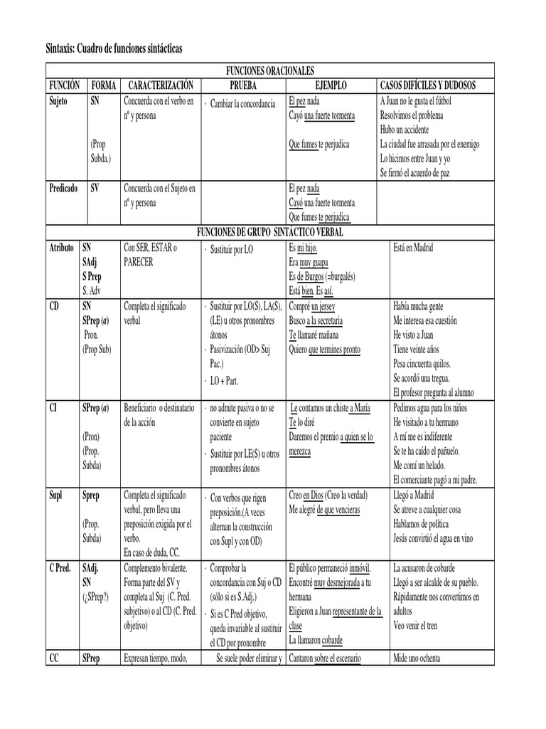 Funciones Sintácticas (Esquema) | PDF | Verbo | Asunto (gramática)