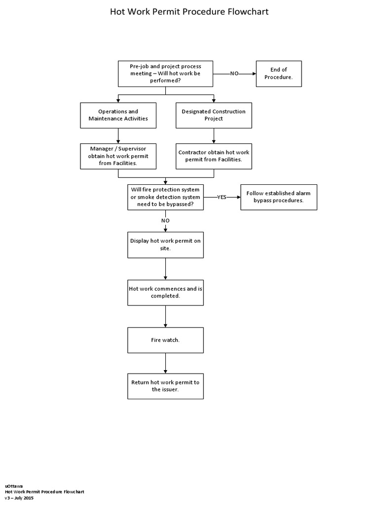 Permit Procedure Flowchart | PDF