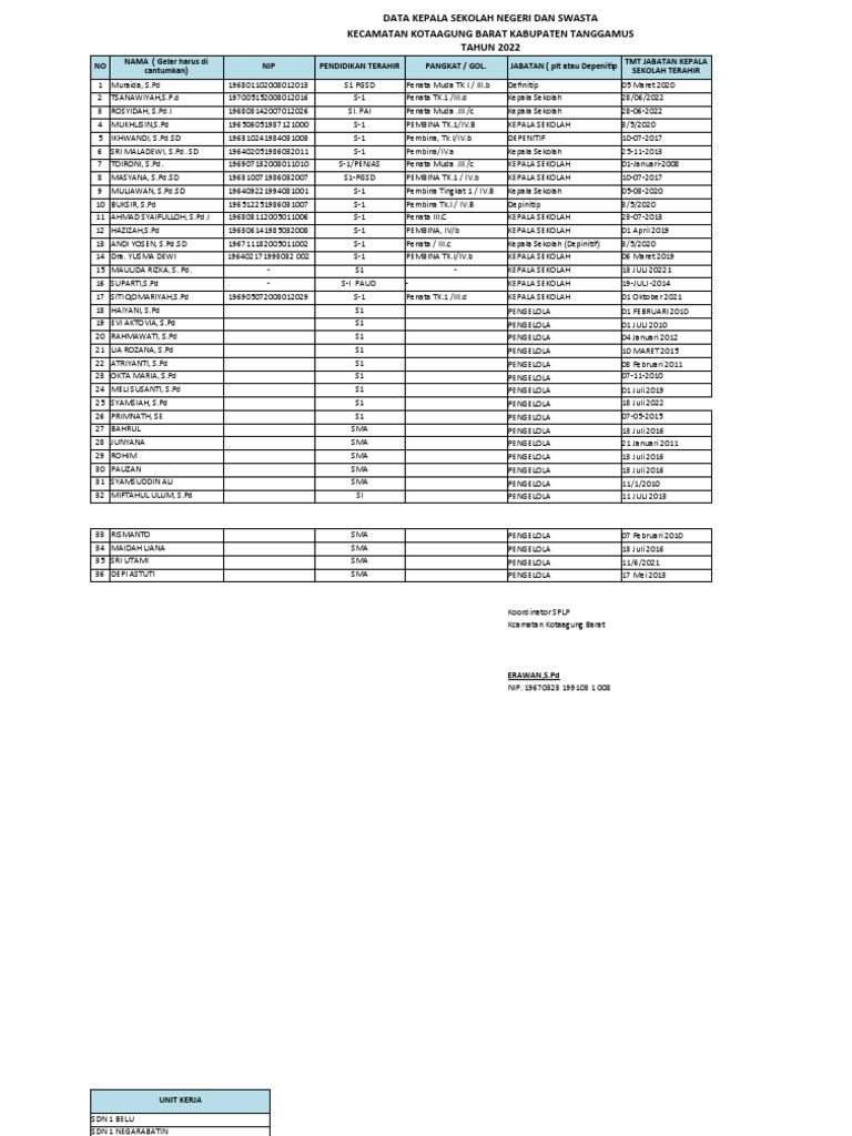 Rekap Data Kepsek Dan Pegawai - Kobar 2022-2023 | PDF
