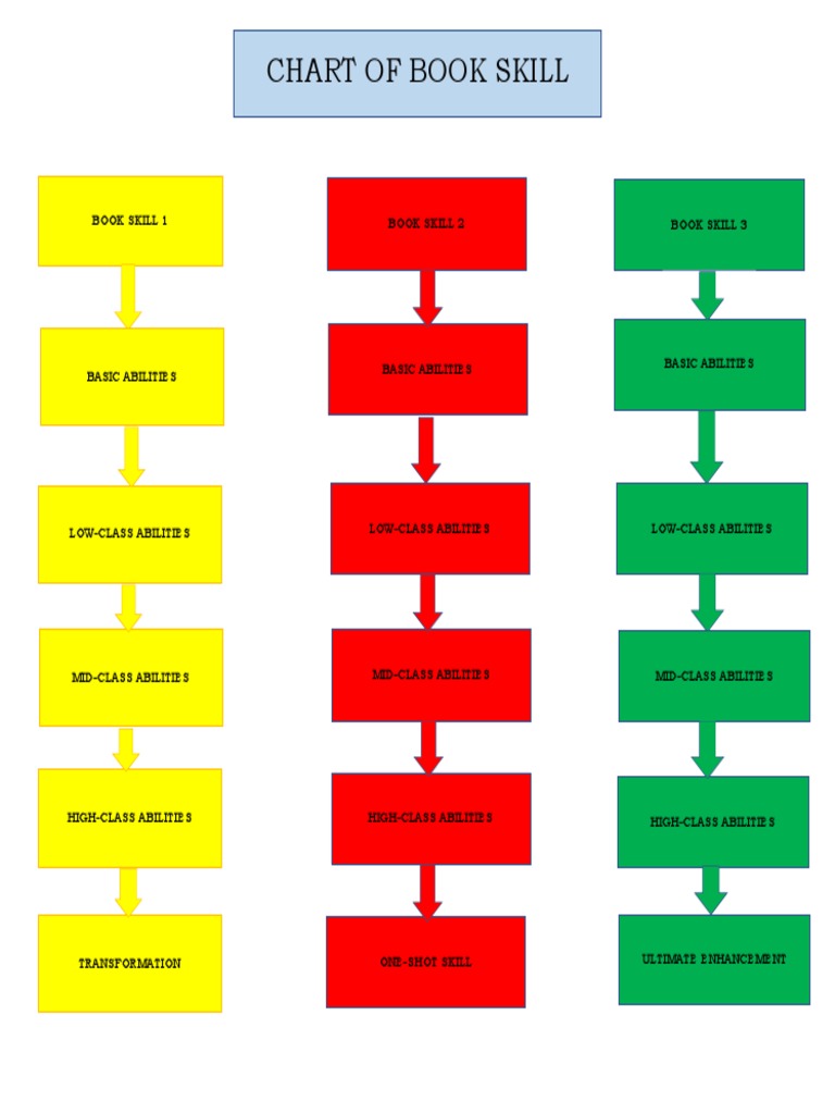 Chart of Abilities | PDF
