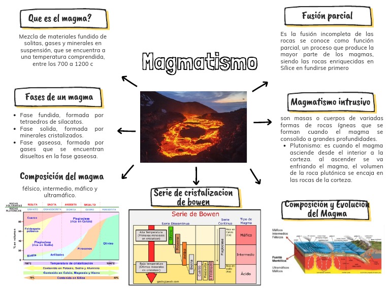 Fases y Tipos de Magma | PDF | Ciencia y matemáticas