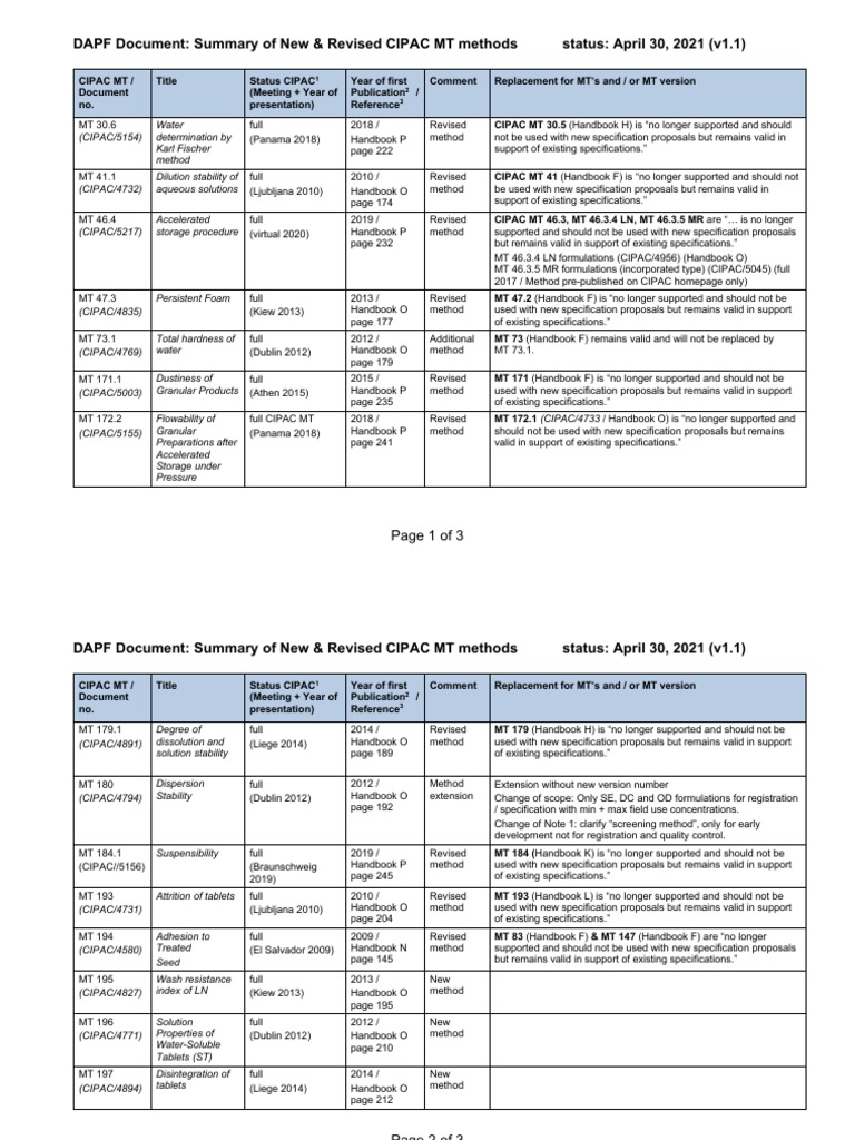 Cipac MT - 2021 | PDF | Physical Chemistry | Applied And ...