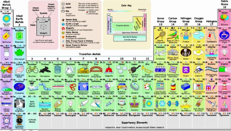Periodic Table | PDF