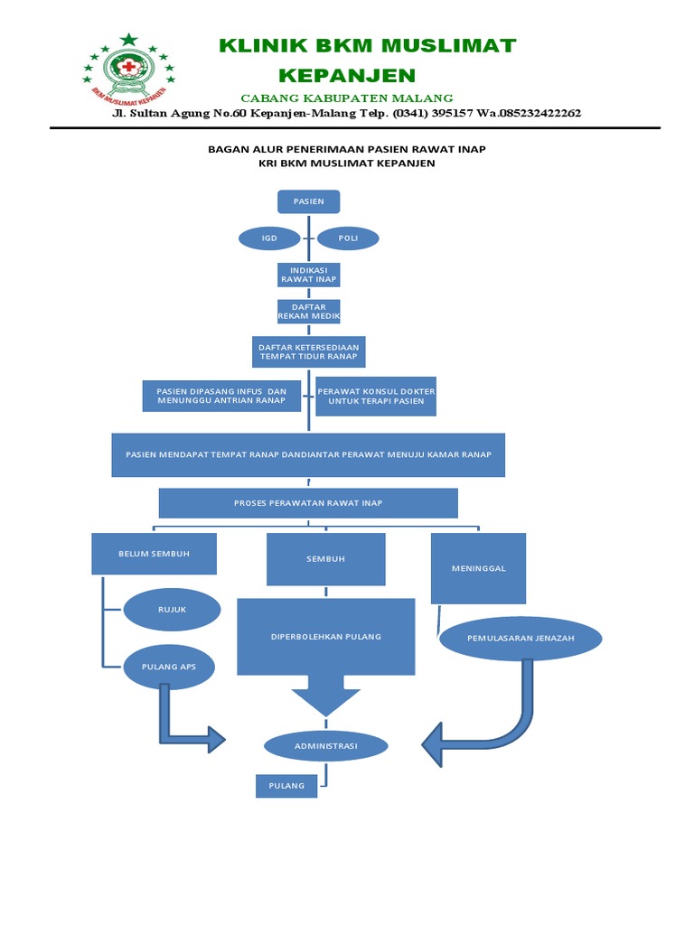 Alur Rawat Inap | PDF