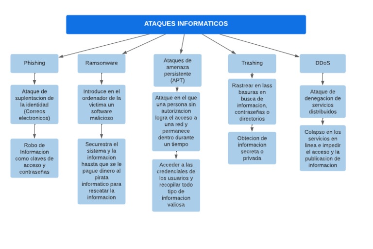 Mapa Cognitivo de Cajas | PDF