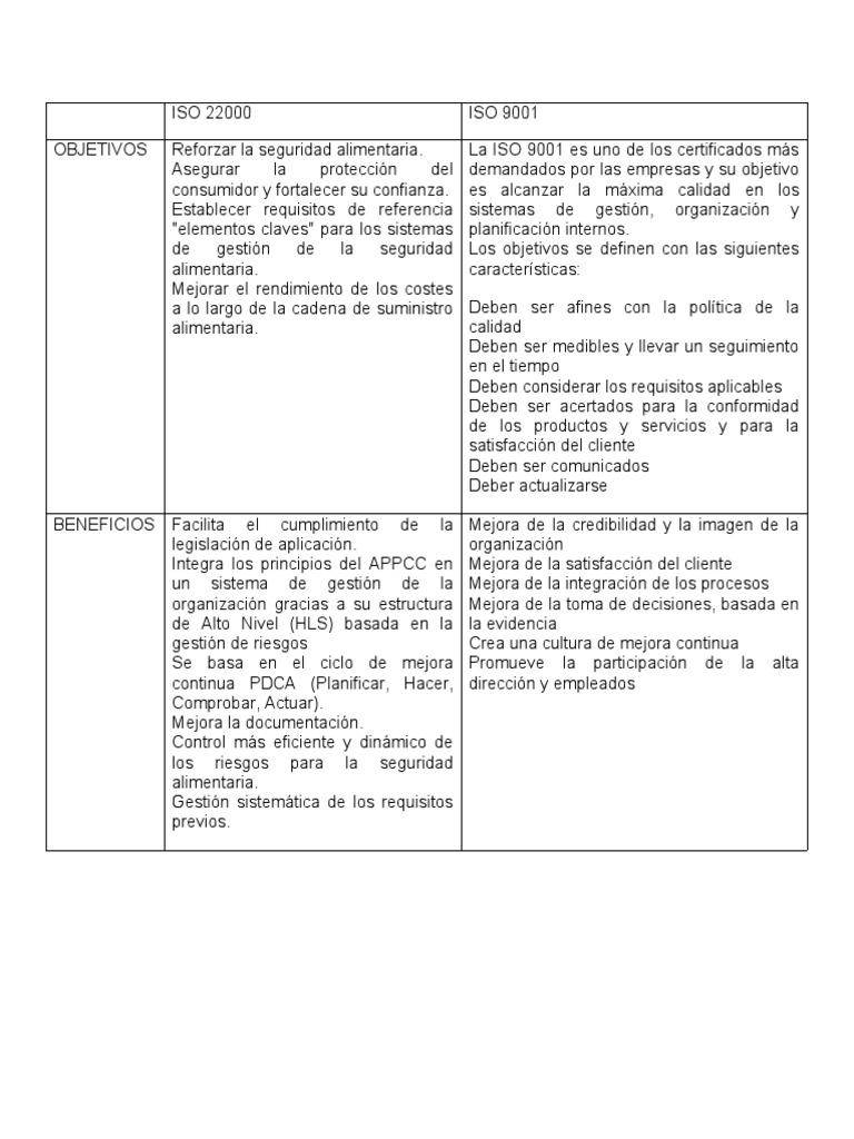 Cuadro Comparativo ISO 22000 y ISO 9001 | PDF | Calidad (comercial) | Análisis de Riesgo y ...