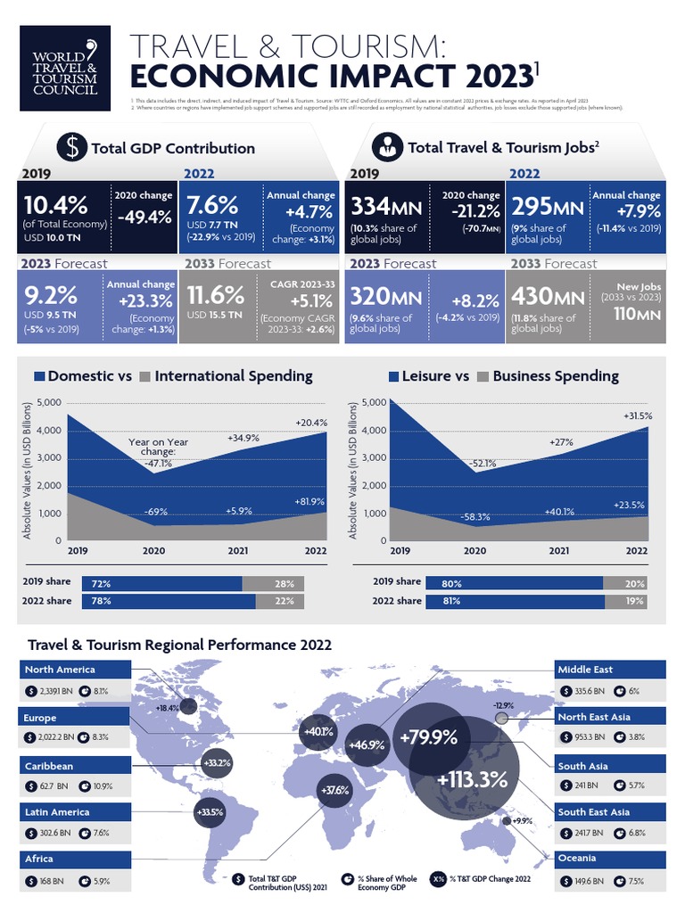 2023 Travel & Tourism Economic Impact | PDF | Tourism | Economies