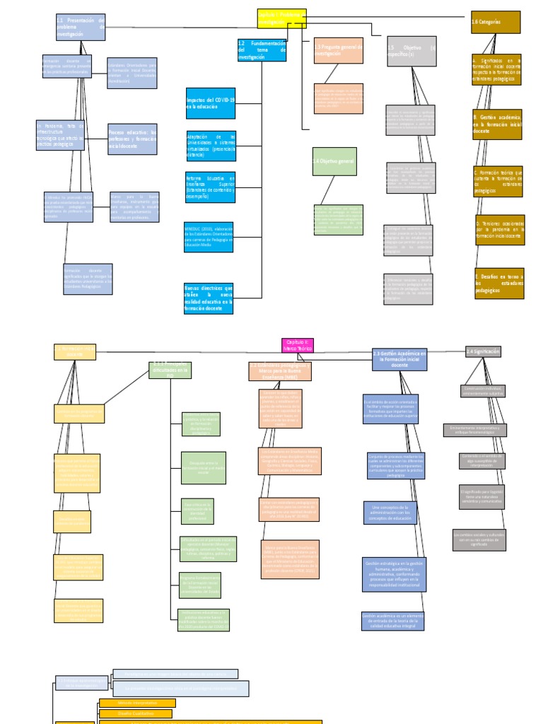 Mapa Conceptual - Capitulos - I - II - III - IV - V | PDF | Maestros | Pedagogía