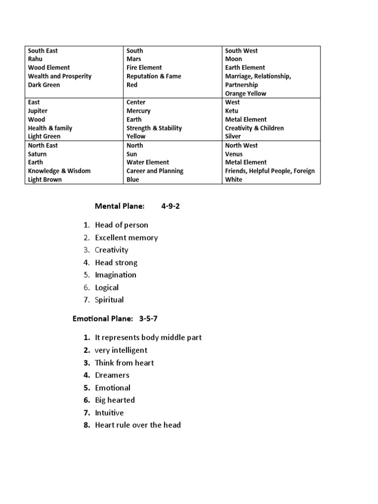 Lo Shu Grid Numerology | PDF | Planets In Astrology