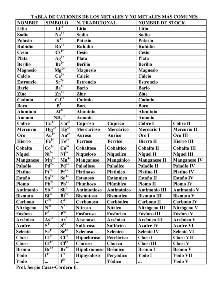 Tabla de Iones | PDF