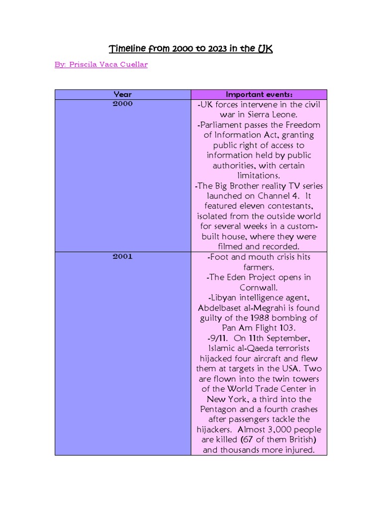 UK Timeline: Major Events 2000-2023 | PDF | Elizabeth Ii | Brexit