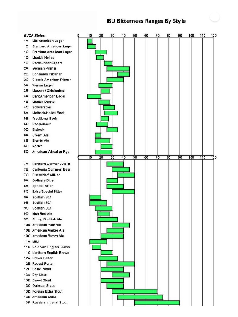IBU+-+Grafico+por+Estilo | PDF