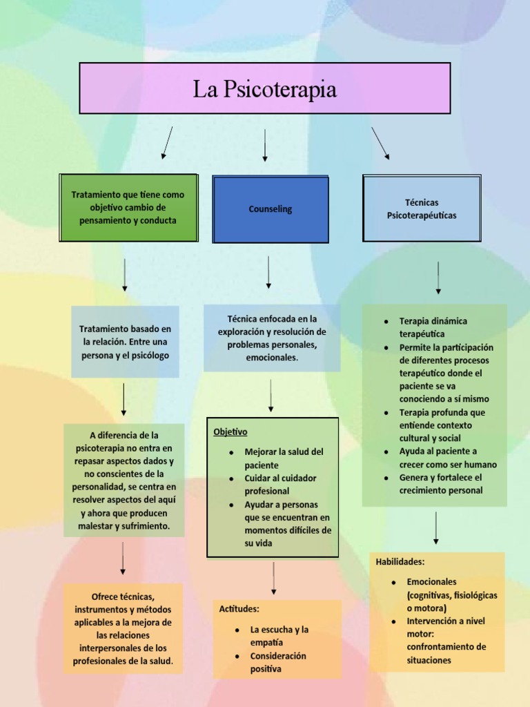 Mapa Conceptual 1 | PDF | Psicoterapia | Ciencias del comportamiento