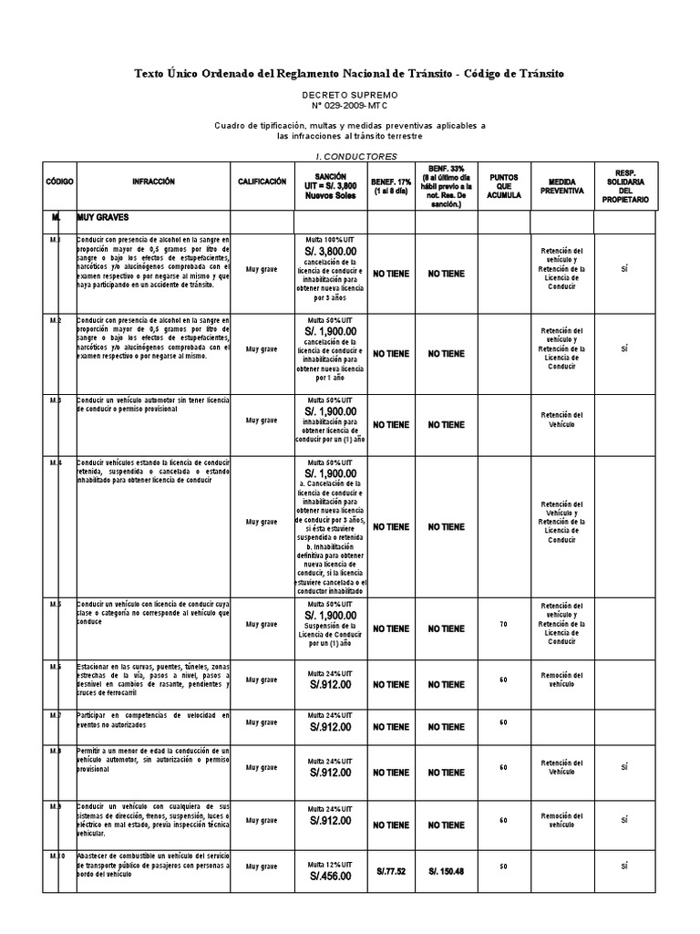 Infracciones - Transito TABLA | PDF | Licencia de conducir | Transporte