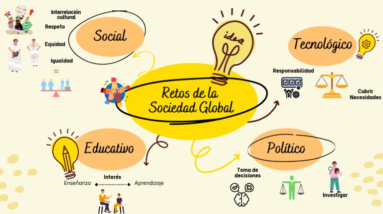 Mapa Mental Retos de La Sociedad Global | PDF